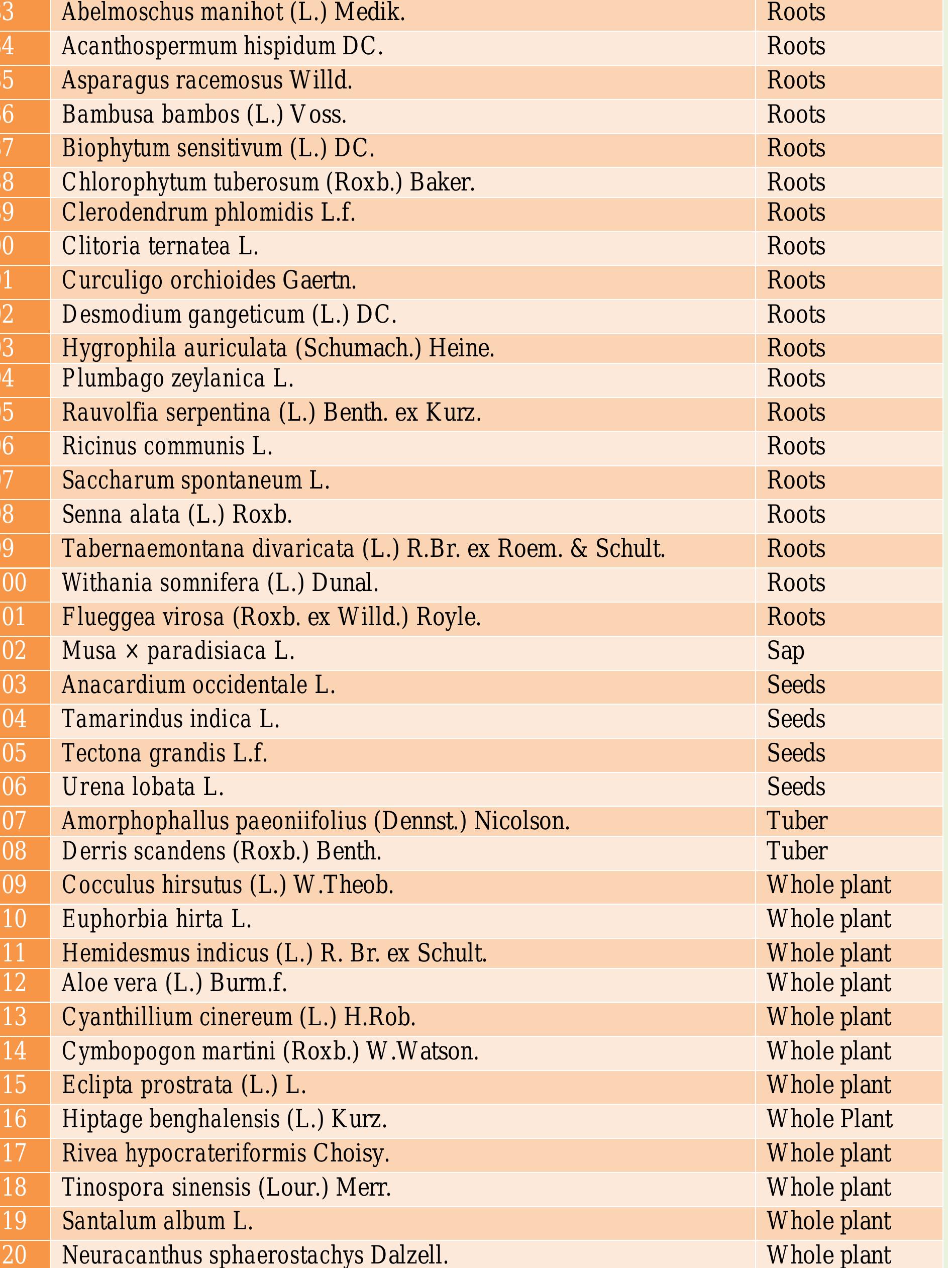 Table 4 - STUDY OF ETHNOMEDICINAL PLANTS AND ITS