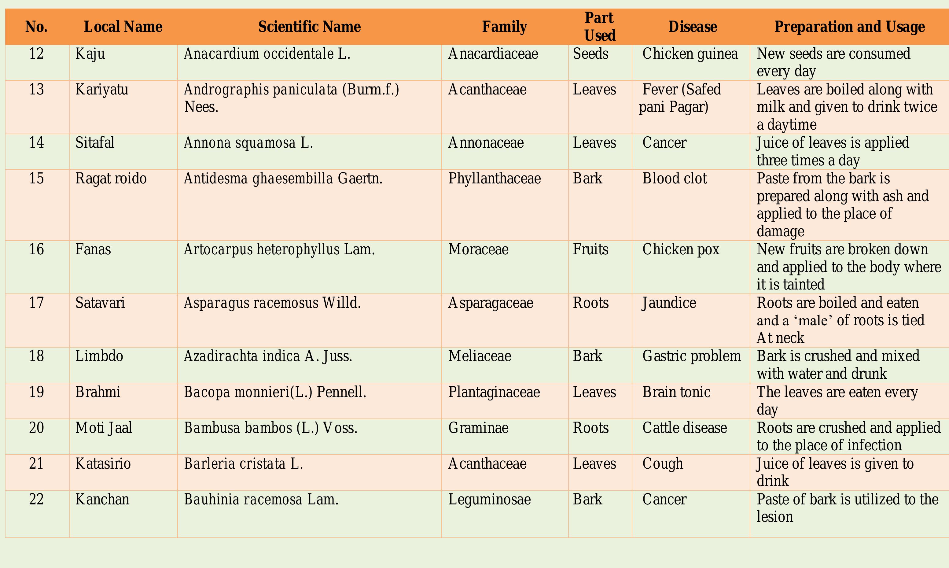 Table 6 - STUDY OF ETHNOMEDICINAL PLANTS AND ITS