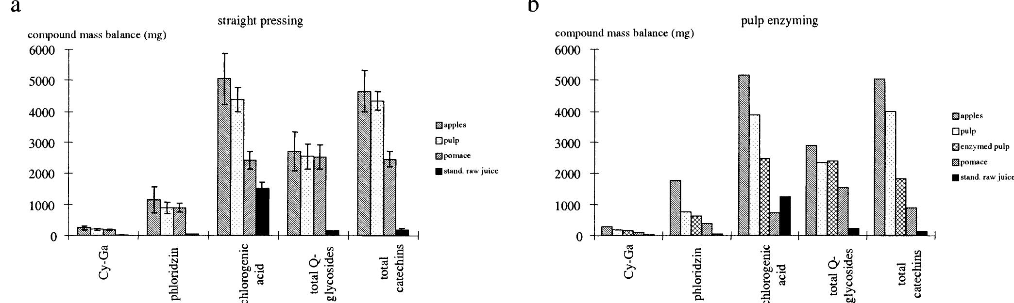 Compound mass balances of apple fractions in jonagold apple