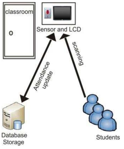 Scenario of automatic attendance system. figure 4 shows the