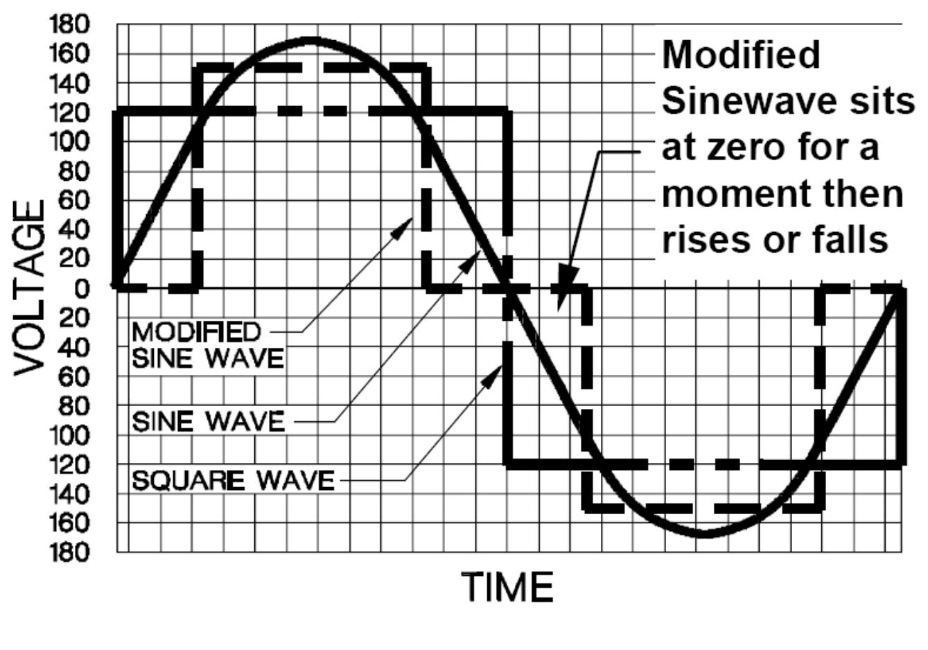 Square, modified sine, and sine waves comparison”