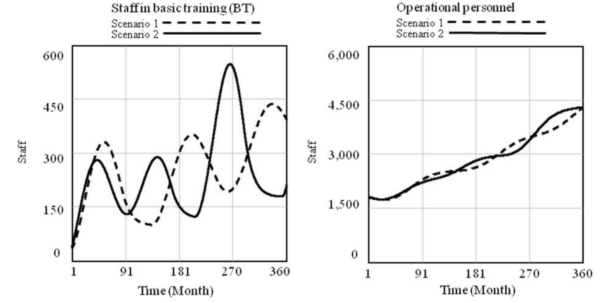Simulation output for two exemplary scenarios (note the