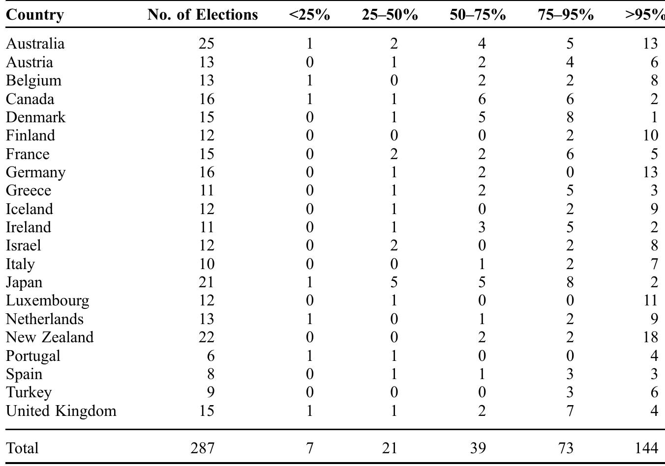 Note: numbers indicate the number of elections that were