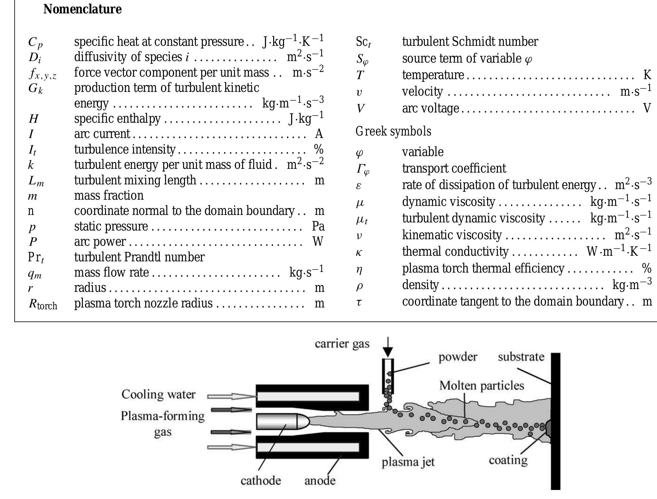 Schematic illustration of the plasma spray process. 2.