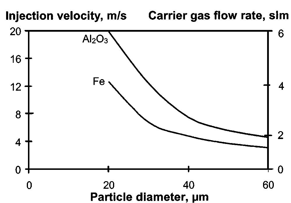Particle Injection Velocity And Carrier Gas Flow Rate As A