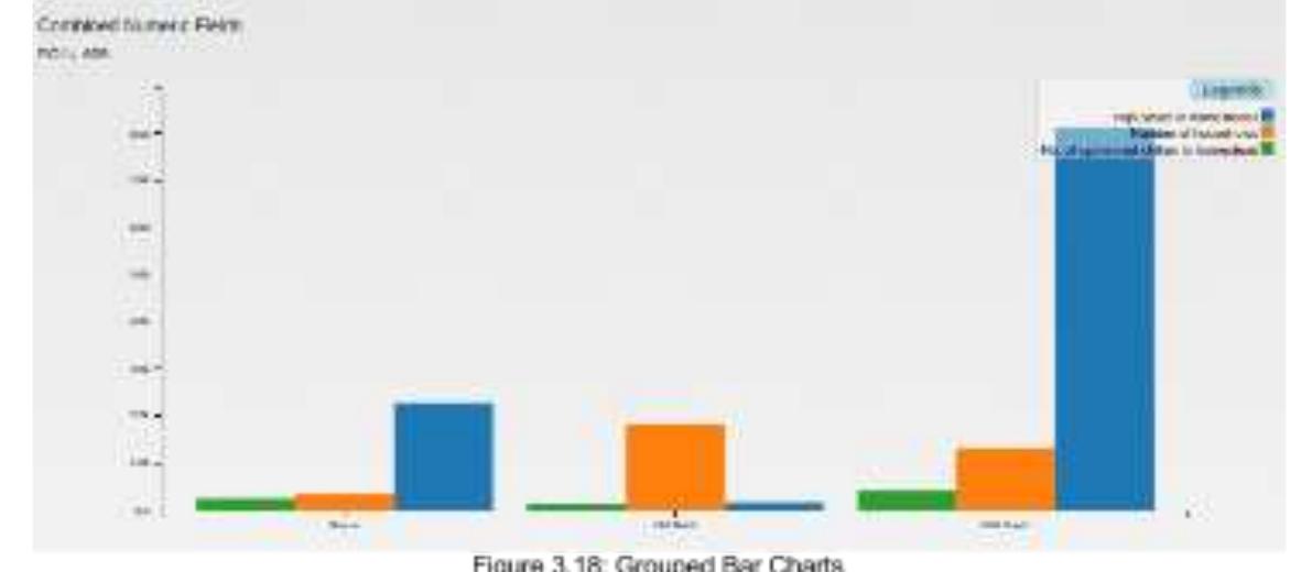 Grouped bar charts are used to show information about