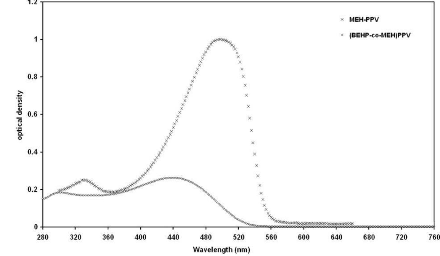 Absorption spectra of behp-co-meh-ppv and meh-ppv in benzene