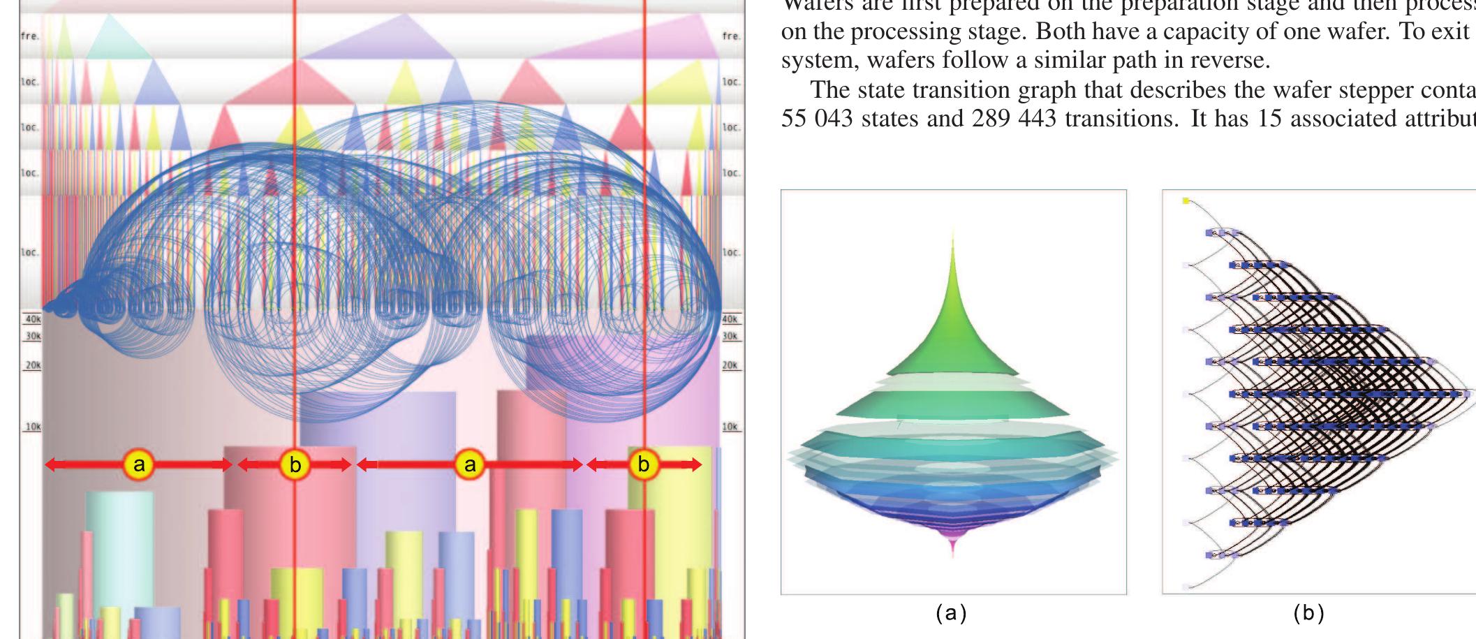 Wafer stepper state transition graph visualized with (a)