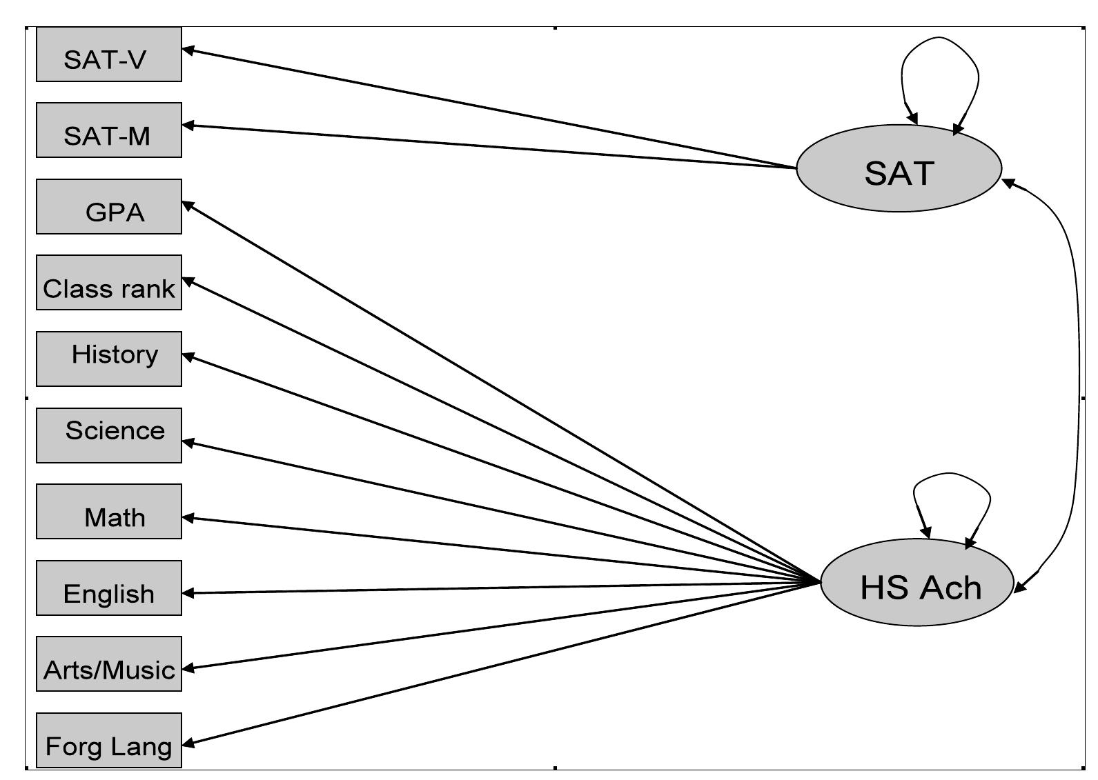 The measurement model of sat performance and high school