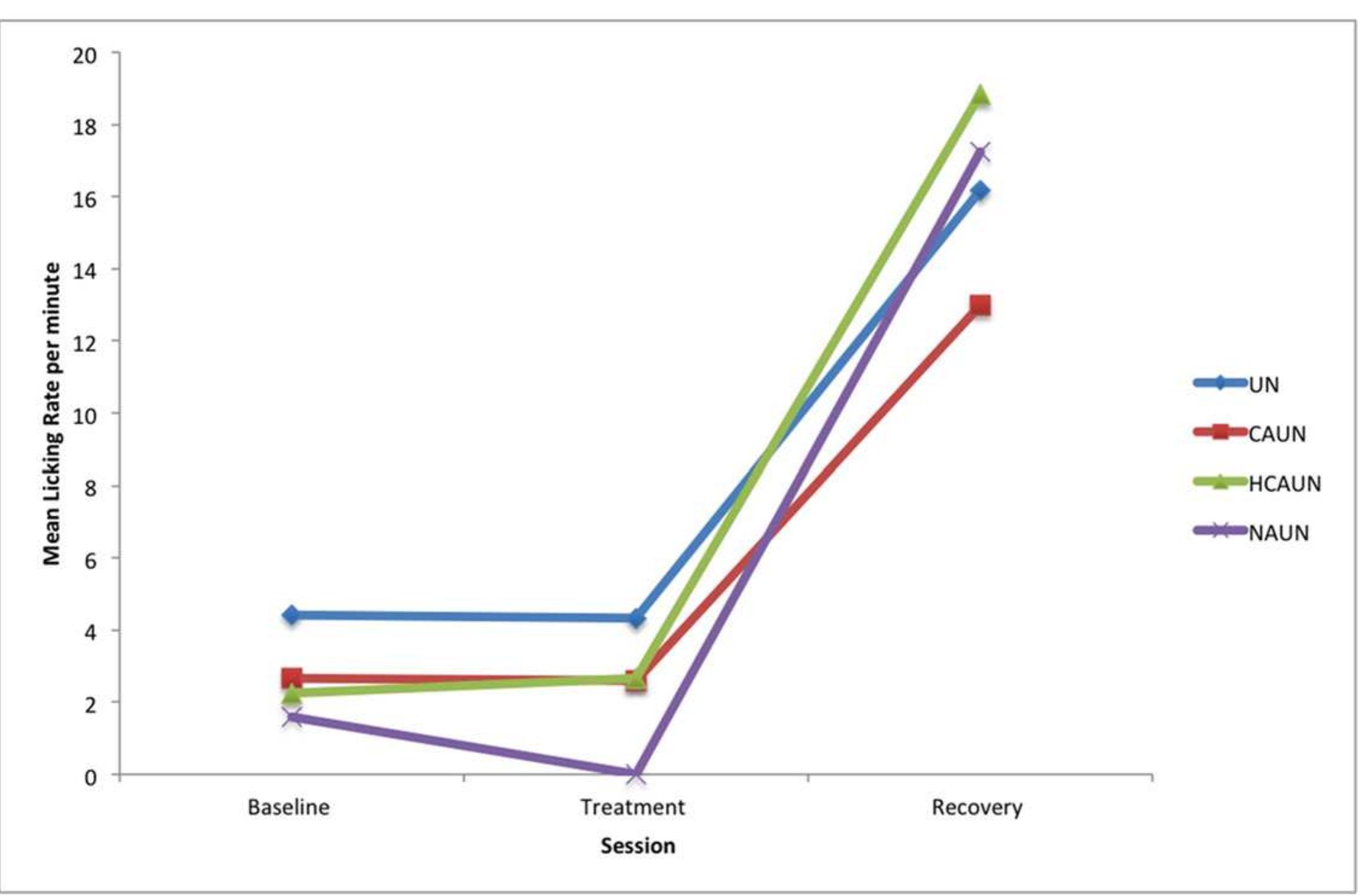 Mean licking rates per ten-minute session in horses (n = 12)