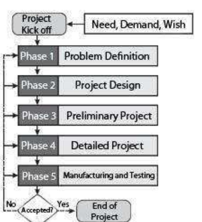 - flow chart of design methodology adapted from (back,