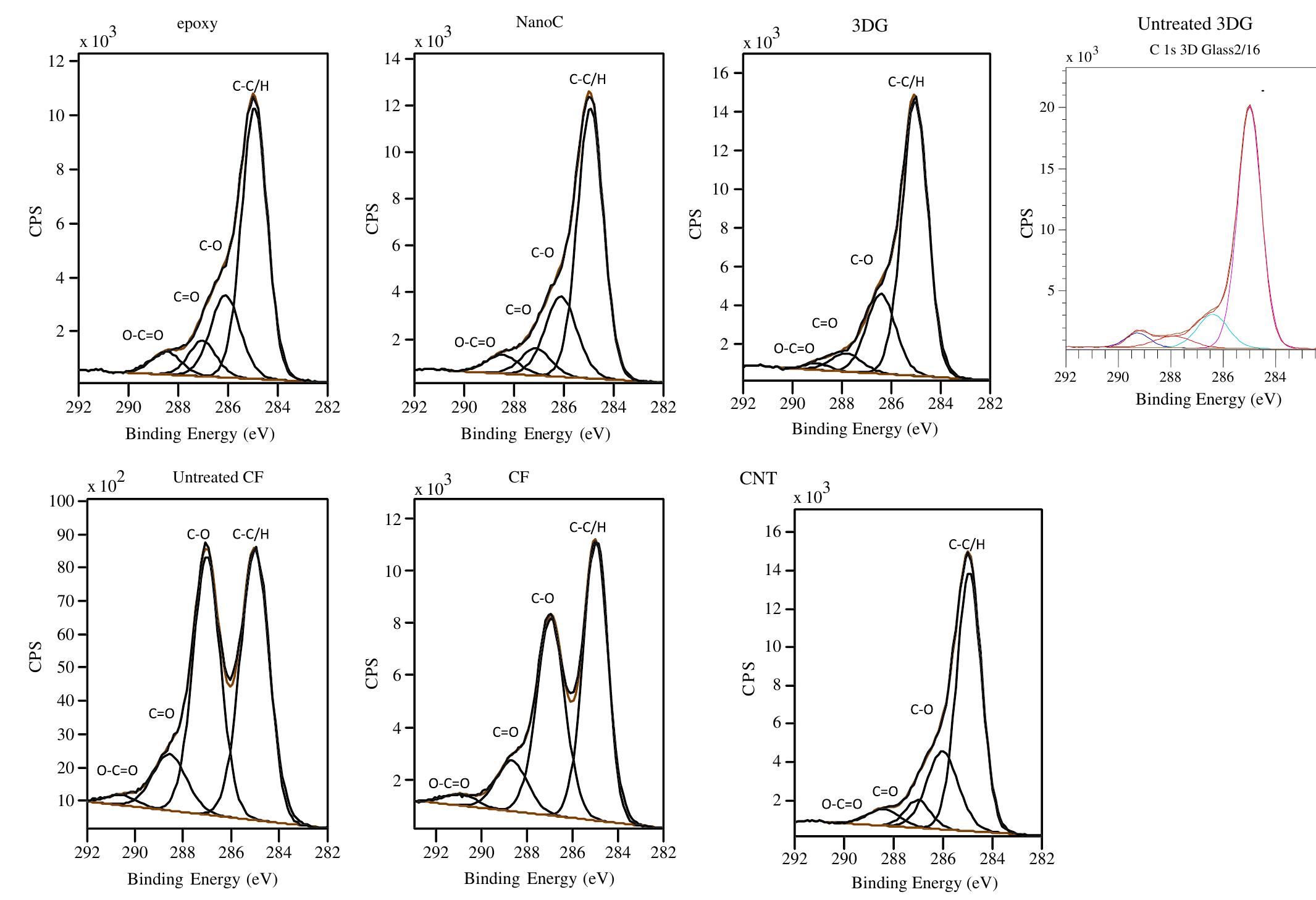 High resolution c 1s xps spectra detailing the synthetic