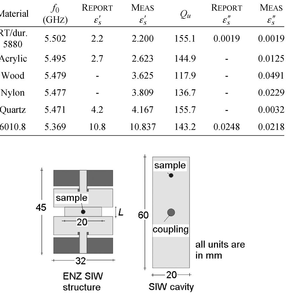 Schematics of the enz siw structure and siw cavity