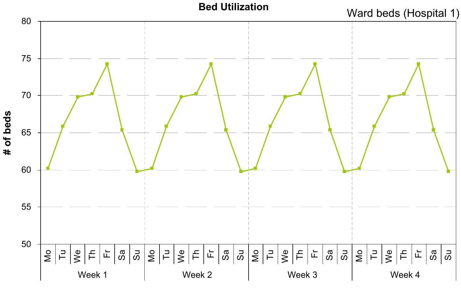 Figure 4 - Surgical block scheduling in a system of
