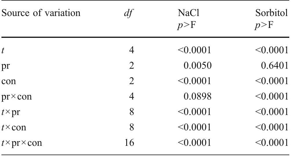 Variance analysis of nacl and sorbitol uptake at different