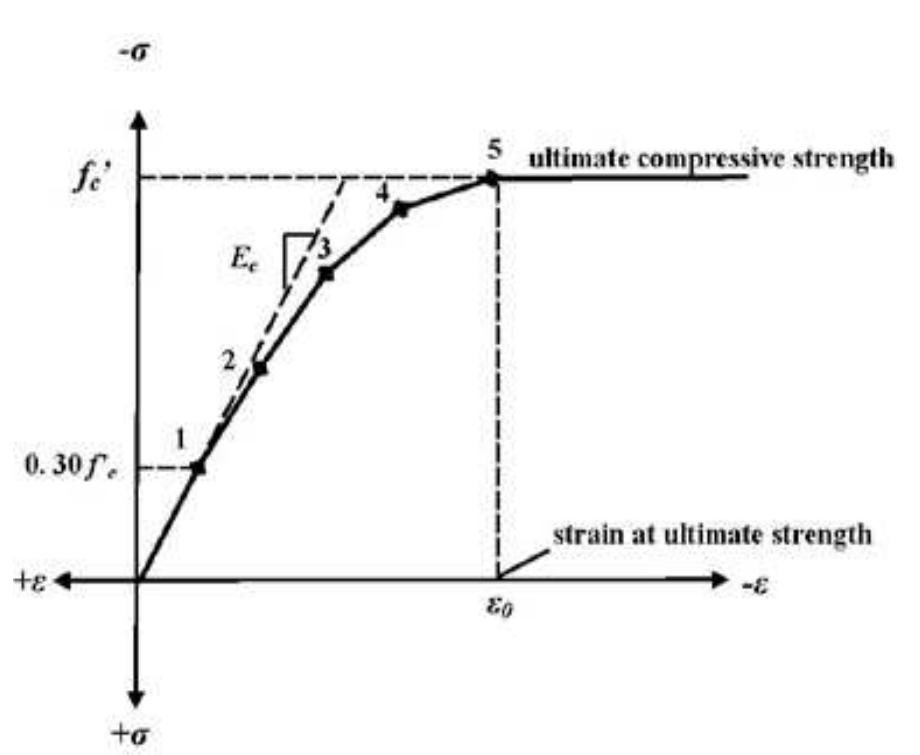-5: typical uniaxial compressive and tensile stress- strain