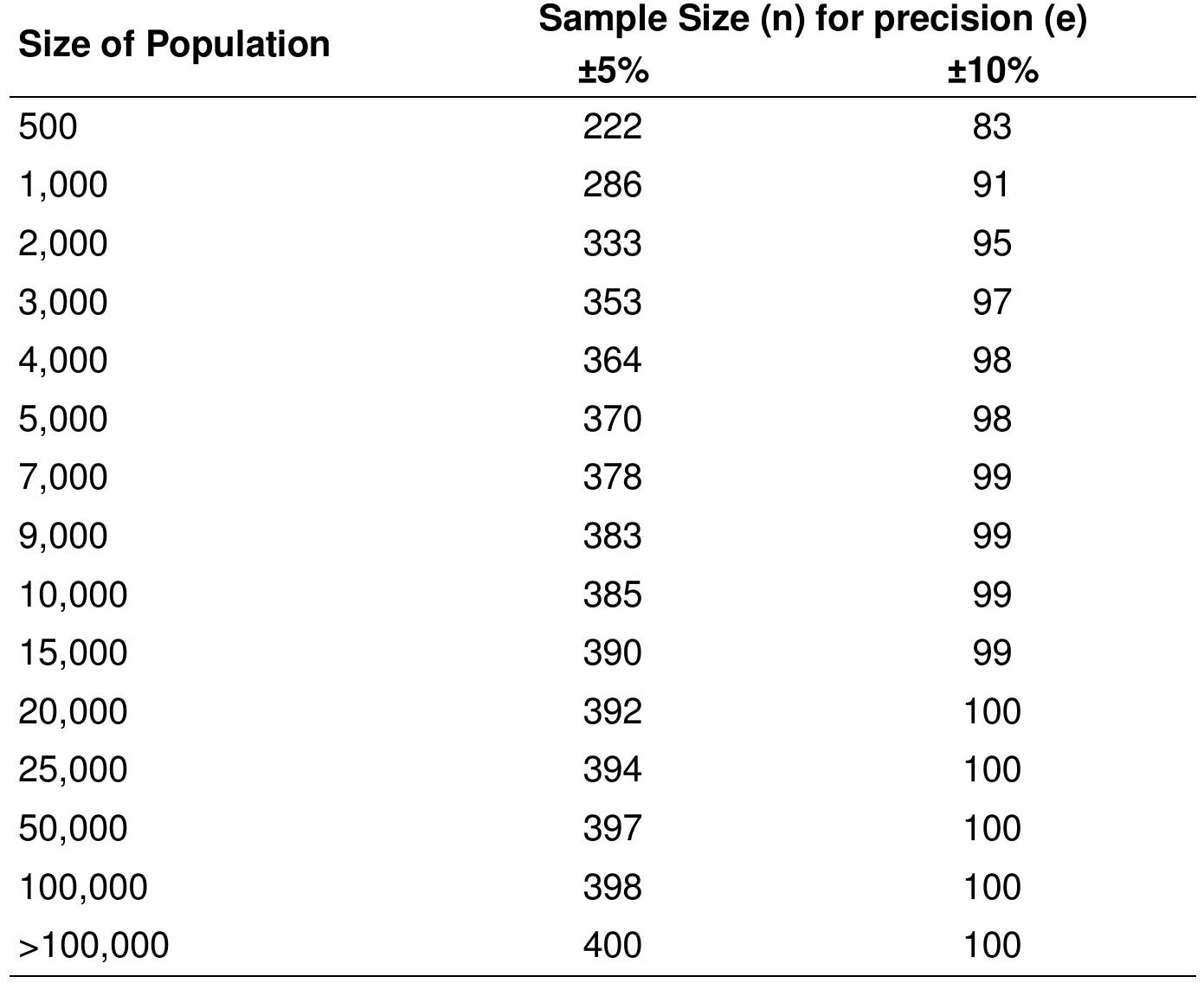 Sample size for +5% and +10% precision levels where