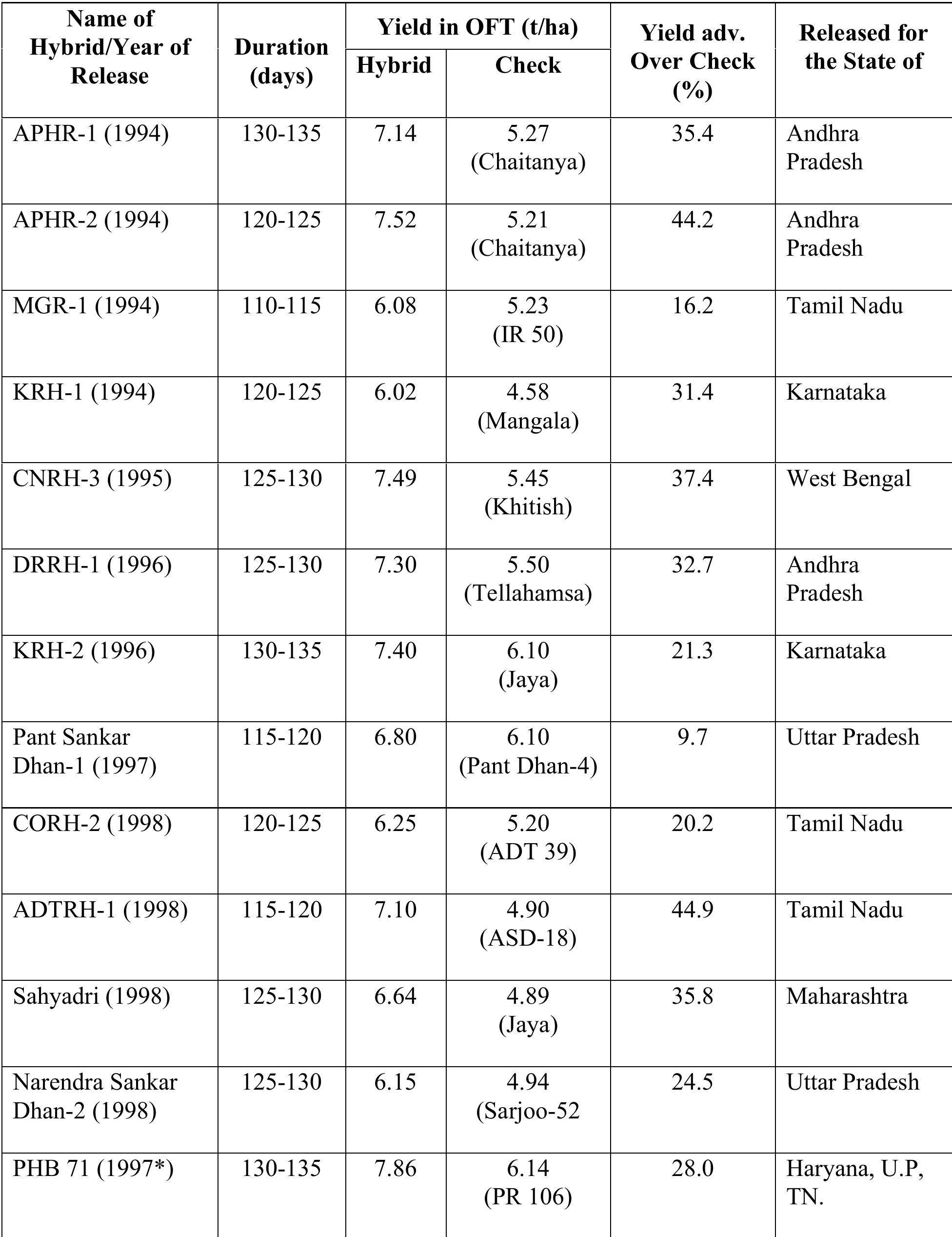 Table 37 - Bridging the rice yield gap in Asia-Pacific