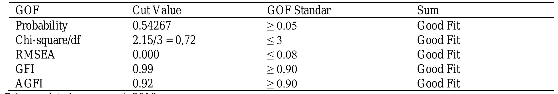 Tabel3.gof result