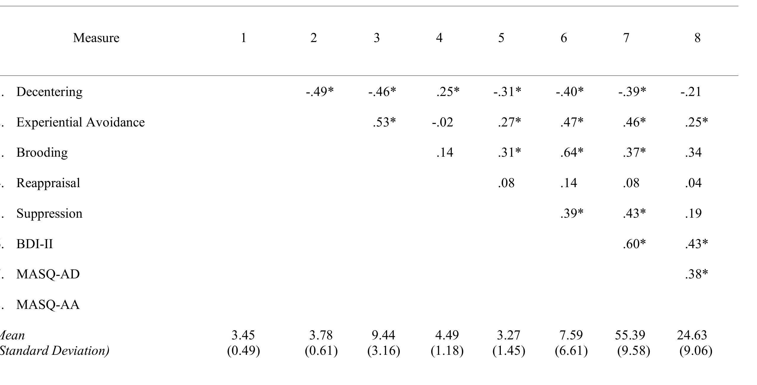 Table 3 - from Initial Psychometric Properties of the