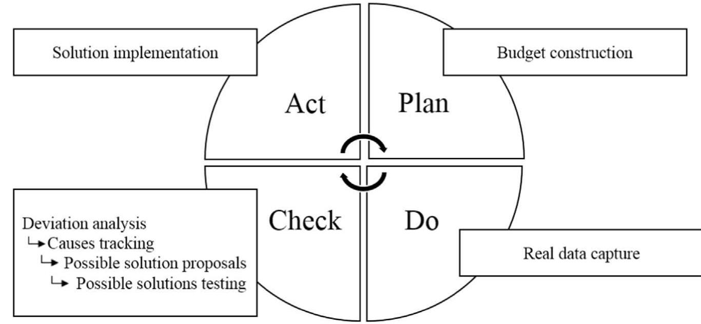 The combination of abc and pdca's deming cycle generates a