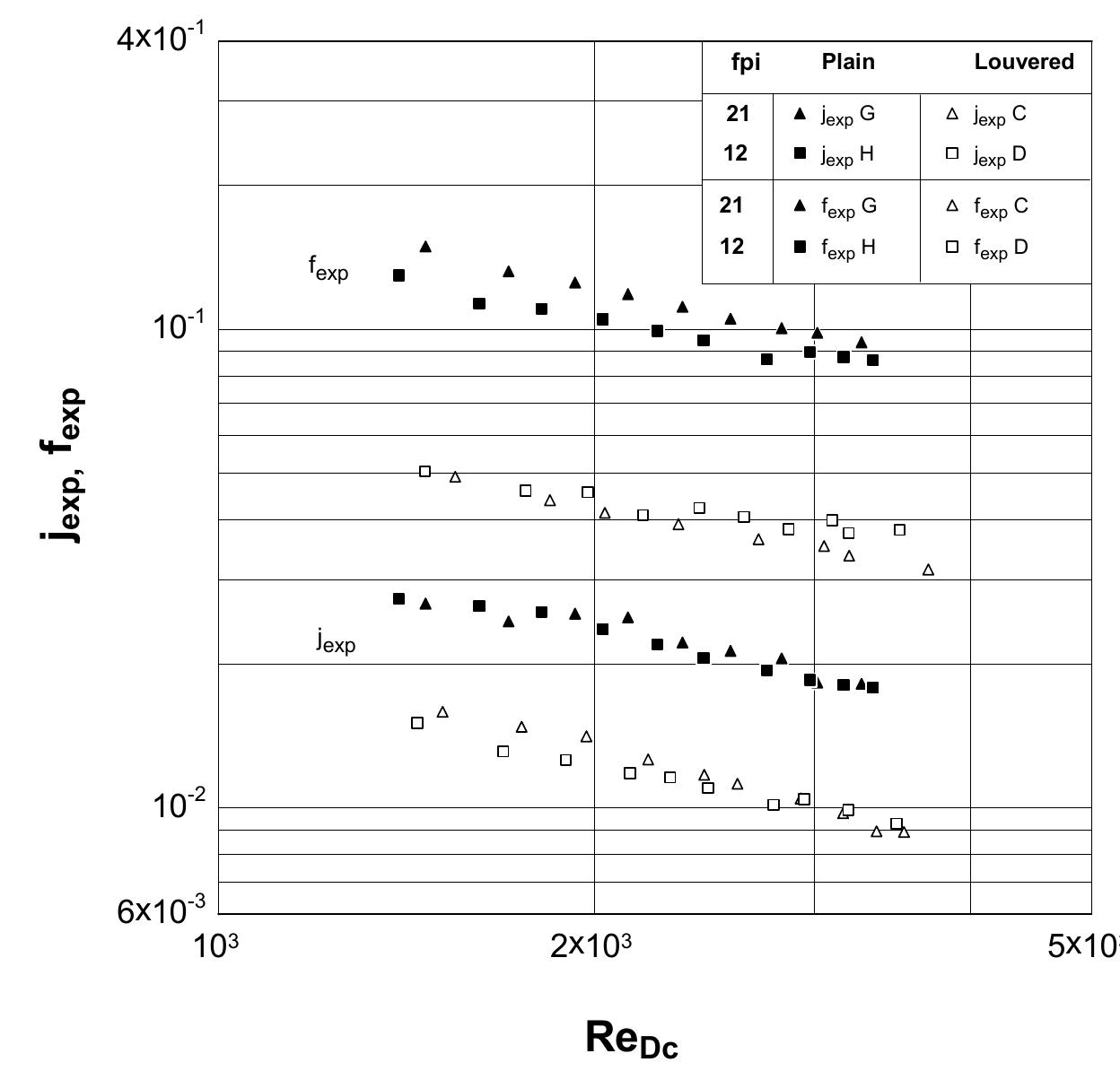 2. colburn j factor and fanning friction factor, f, for all