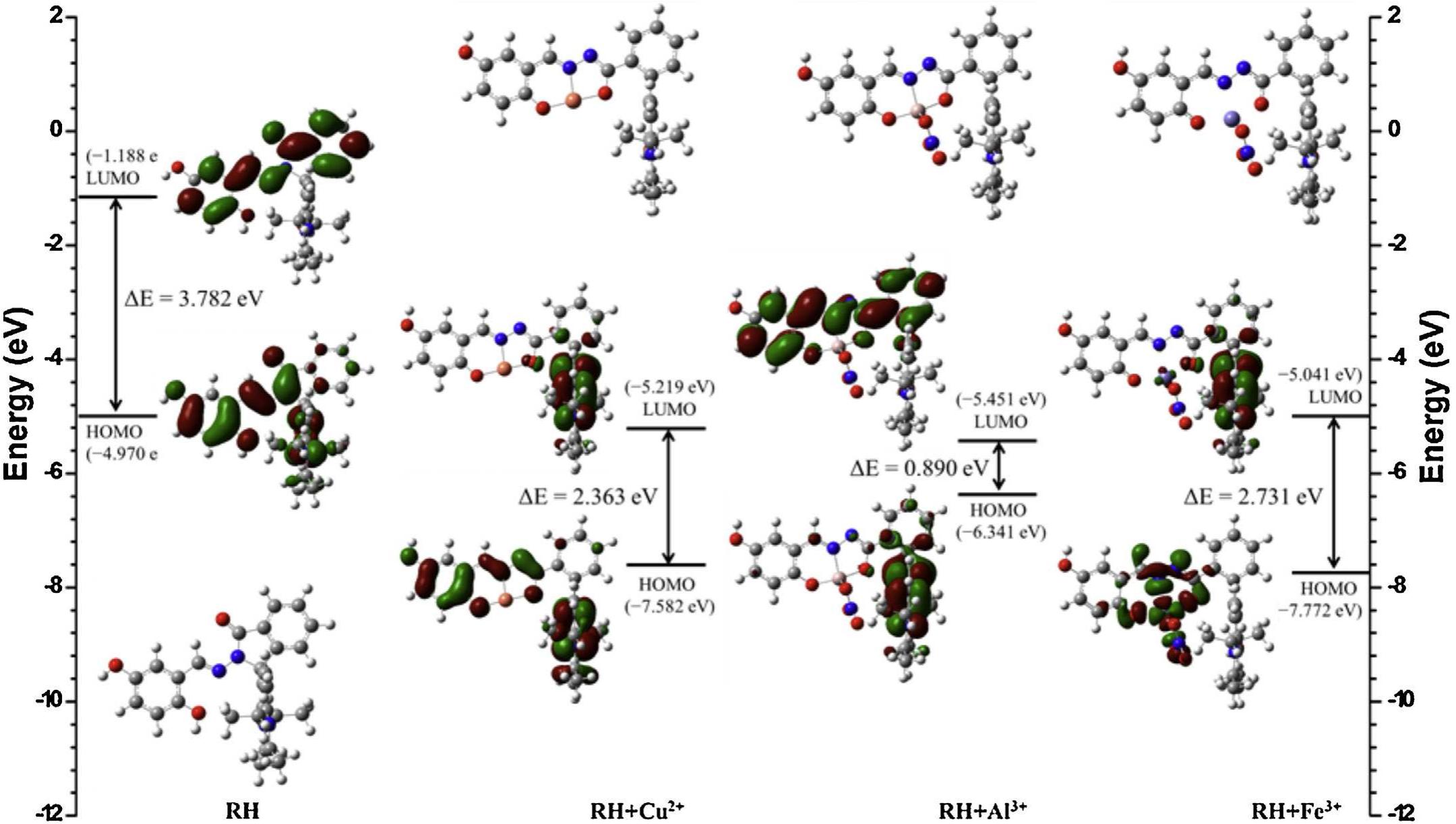 Energy diagram of homo and lumo orbitals of rh and its