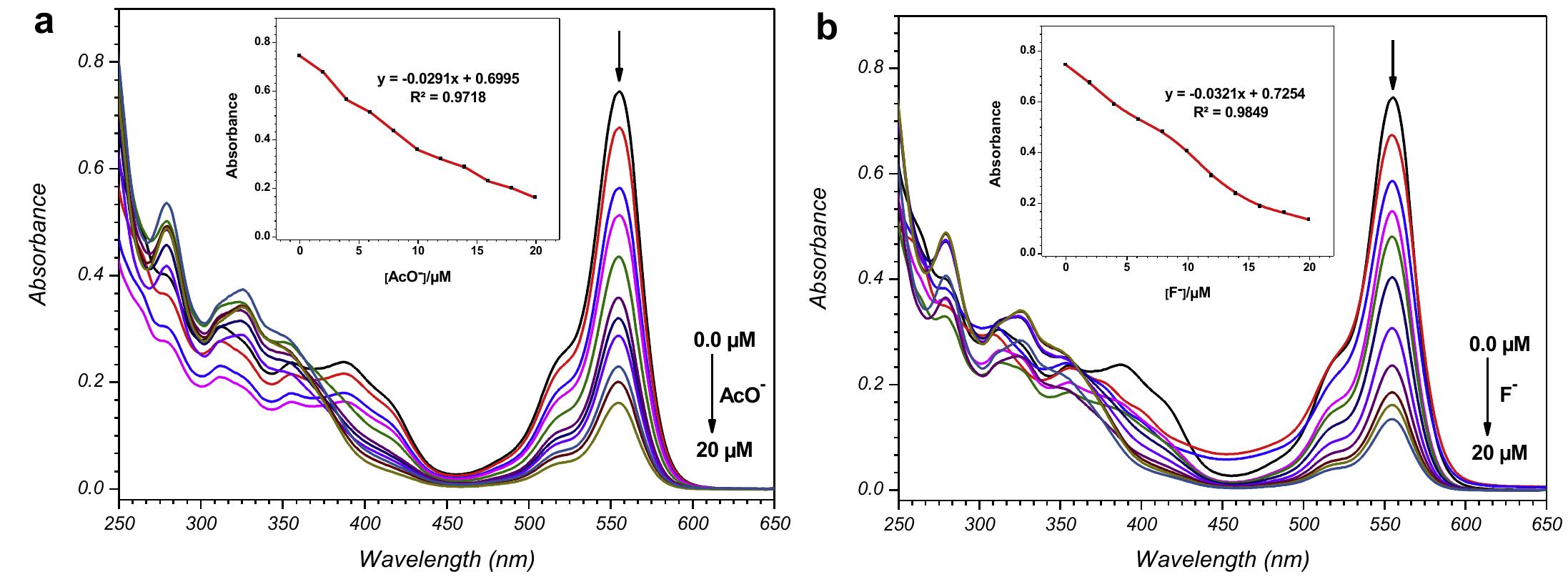 Uv-vis absorbance titration spectra of rh (10 .m) with 1