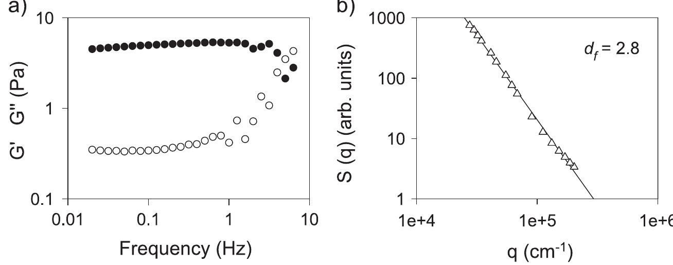 Mechanical spectra (panel a) and structure function (panel