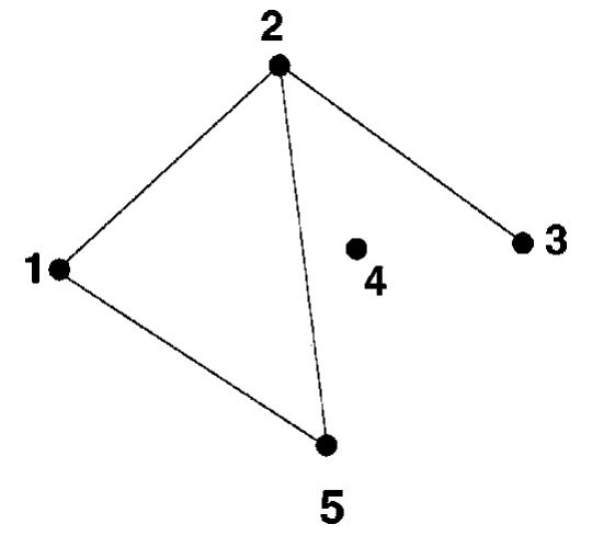 Illustration of a graph with n=5 nodes and n=4 edges. the