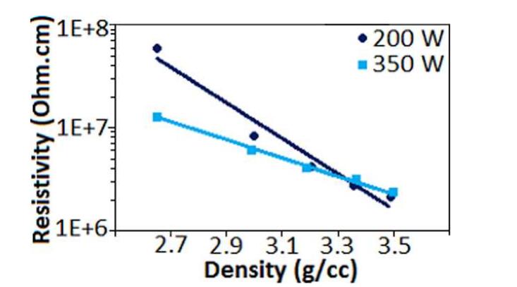 Resistivity and conductivity of the zno powder coated with