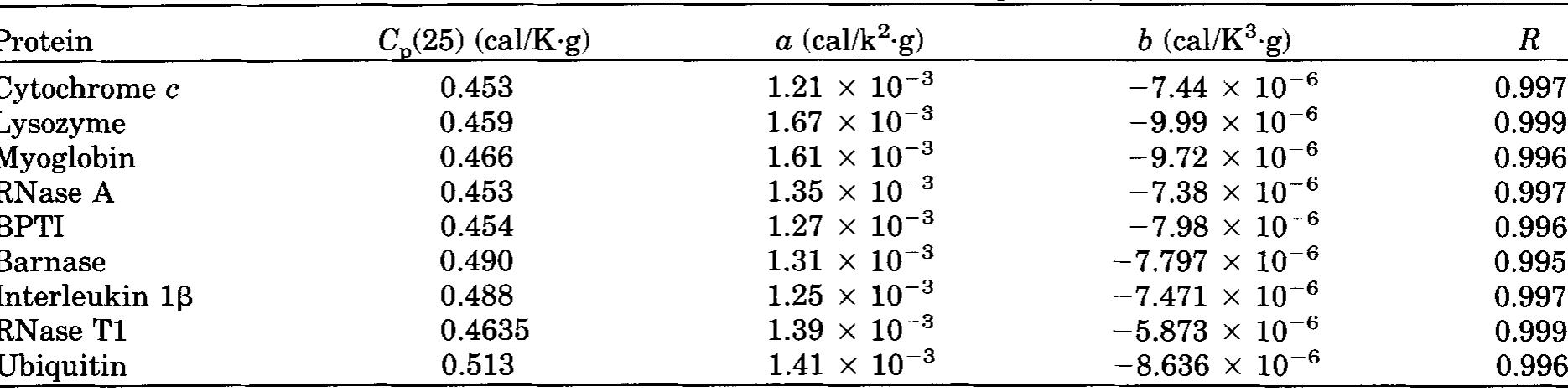 Ivb. heat capacities of unfolded proteins in solution: c,