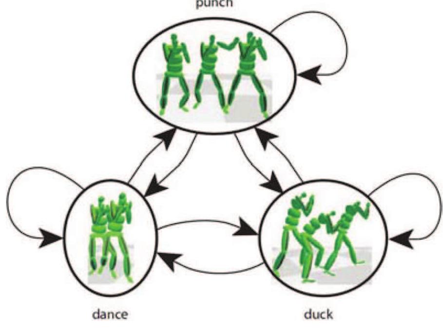 Parametric motion graph for boxing motion. from [hgo7].