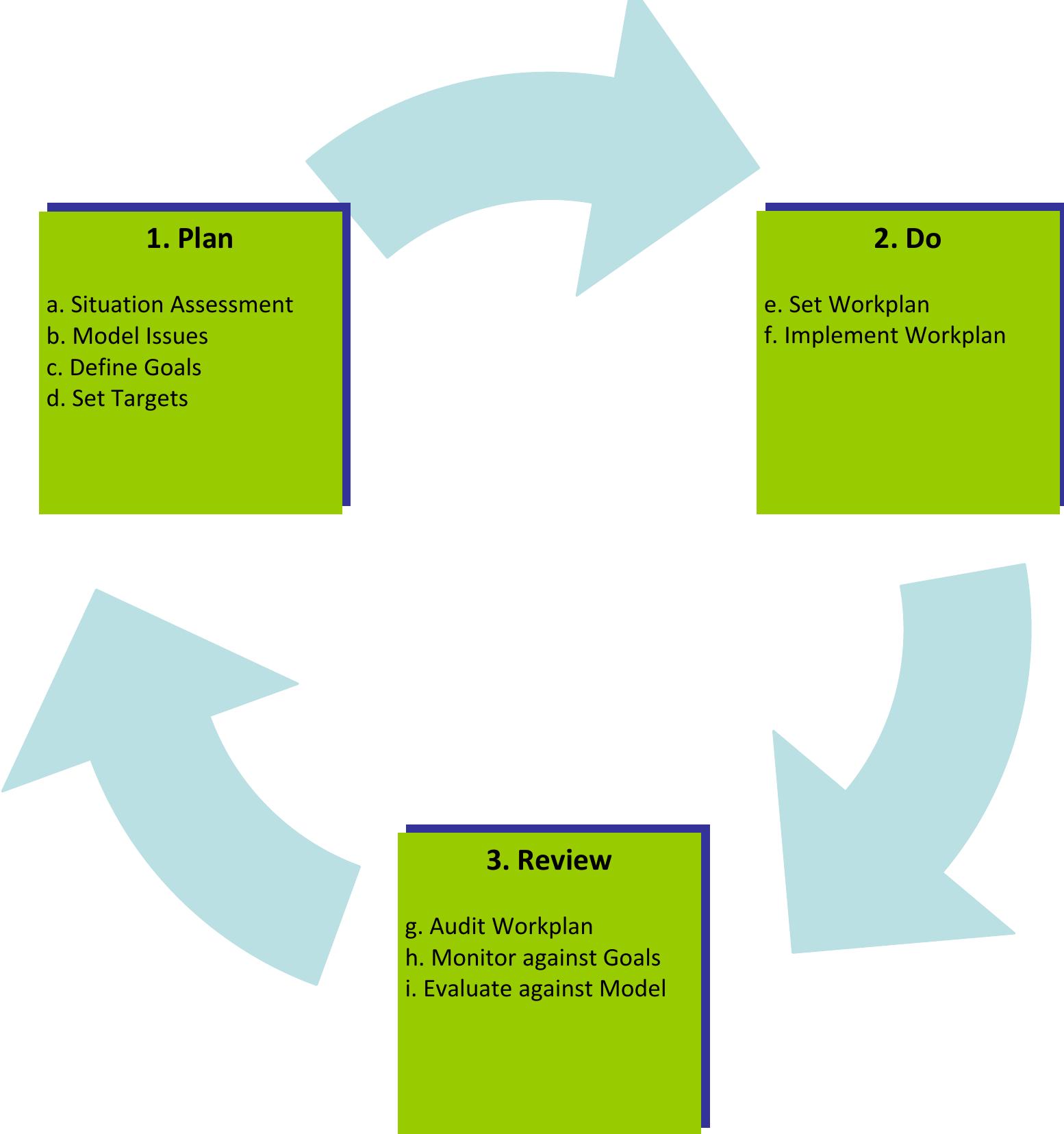 ‘plan-do-review’: a planning cycle for nature conservation.