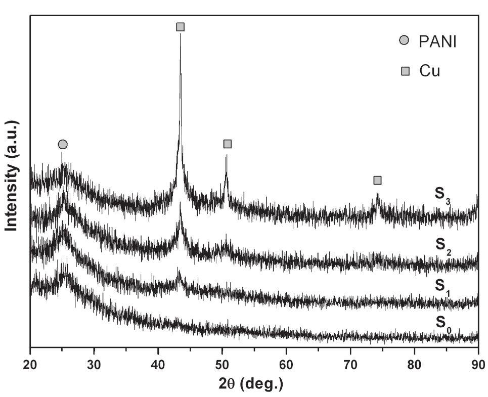 Xrd patterns of (s,) pani and pani-cu composites with dif-