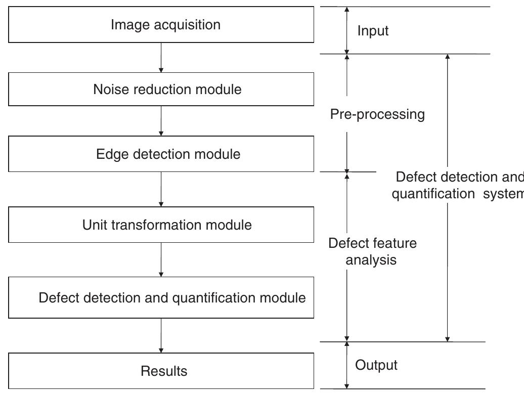Flowchart For Developing The Defect Detection And