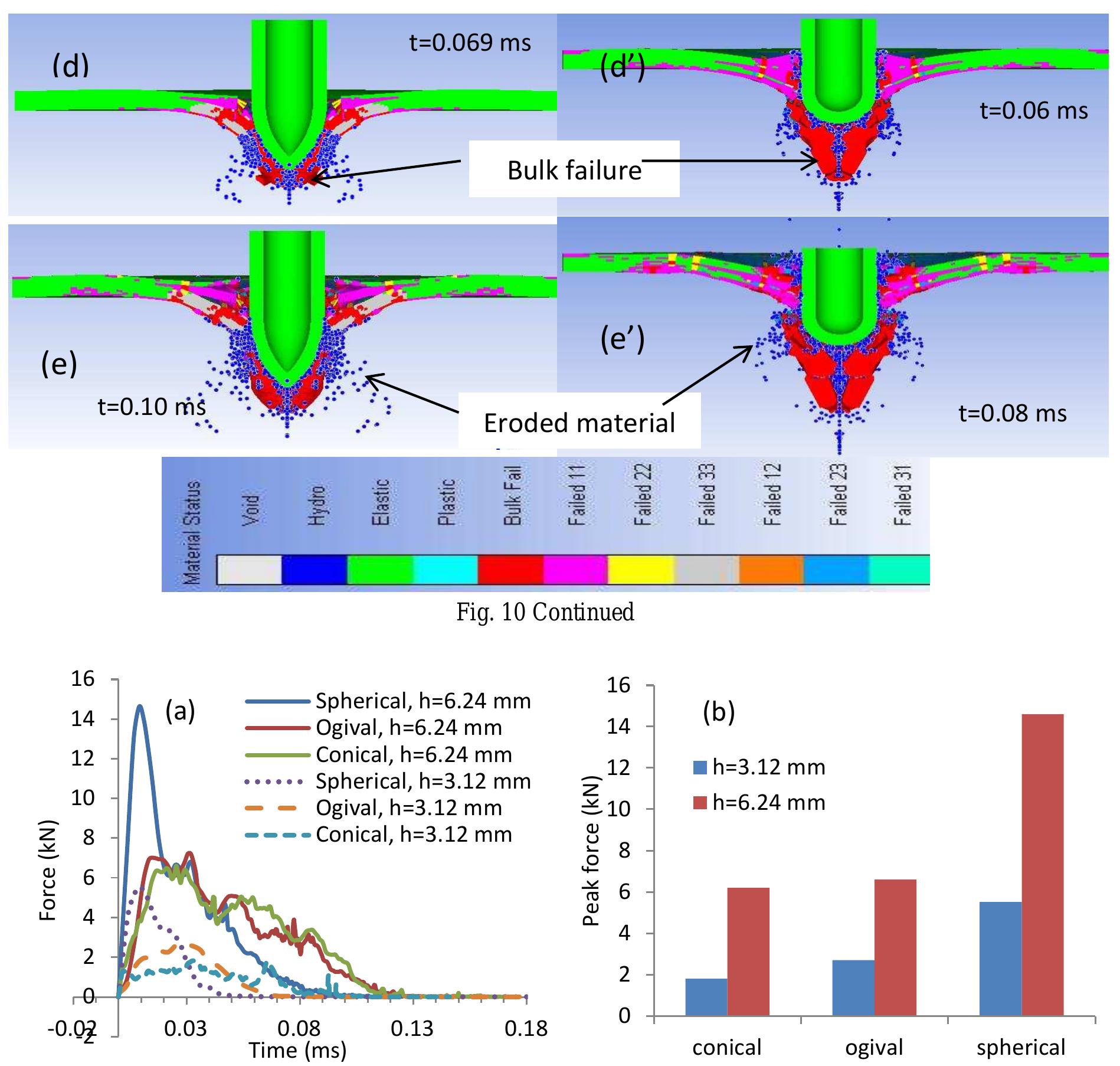 (a) force-time histories for projectiles of different nose