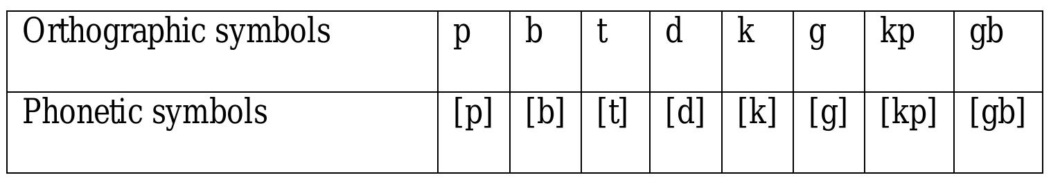 Letters of edo consonants and their corresponding phonetic