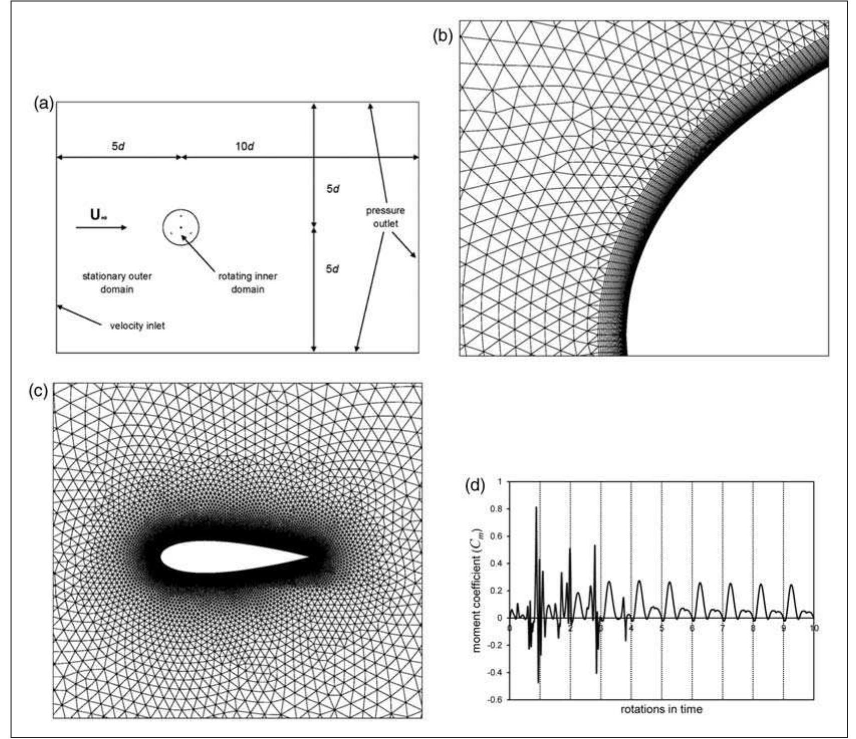 Details of the 2d cfd model for a single vawt blade: (a)
