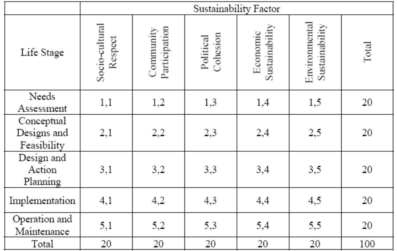 Sustainability assessment matrix. the matrix dimensions show