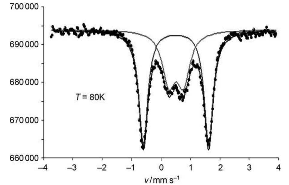 Méssbauer spectra of [g,-27][pfe]o7 at zero field and 80 k.
