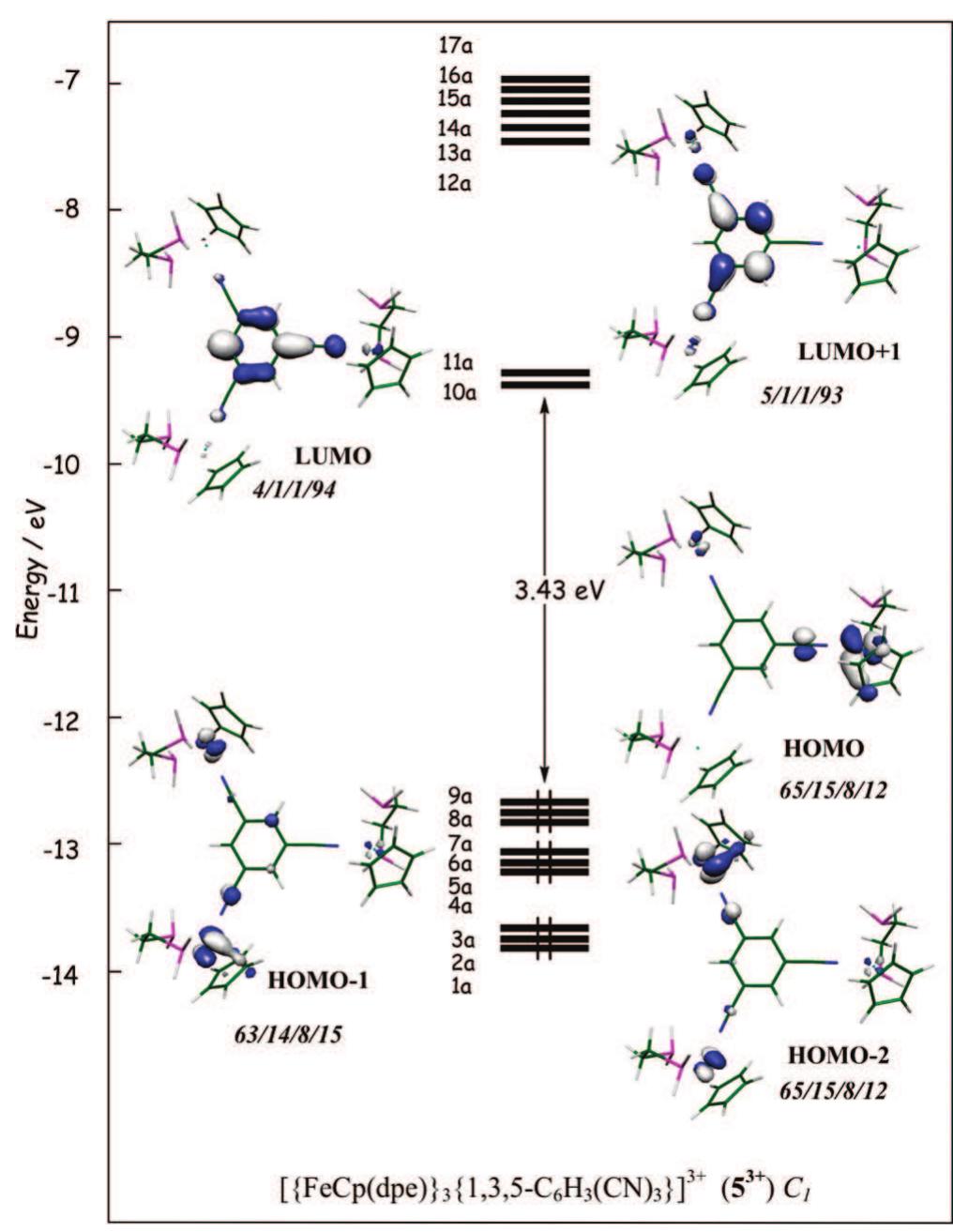 Combinations of the t2, orbitals of the three individual