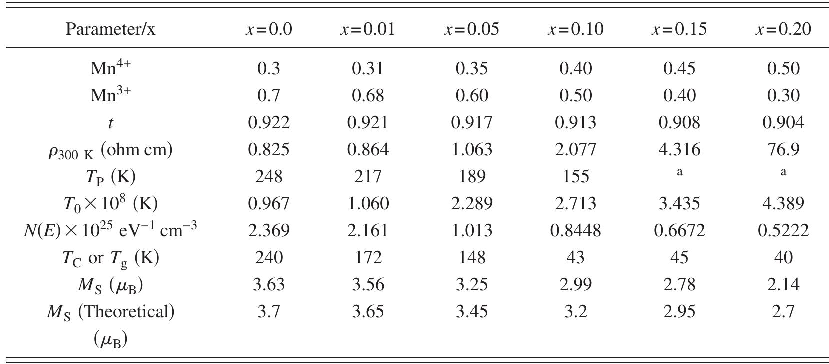 “no mit. table iii. some chemical, structural, transport,