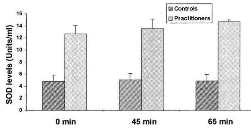 Bar diagram showing the comparison of sod activity