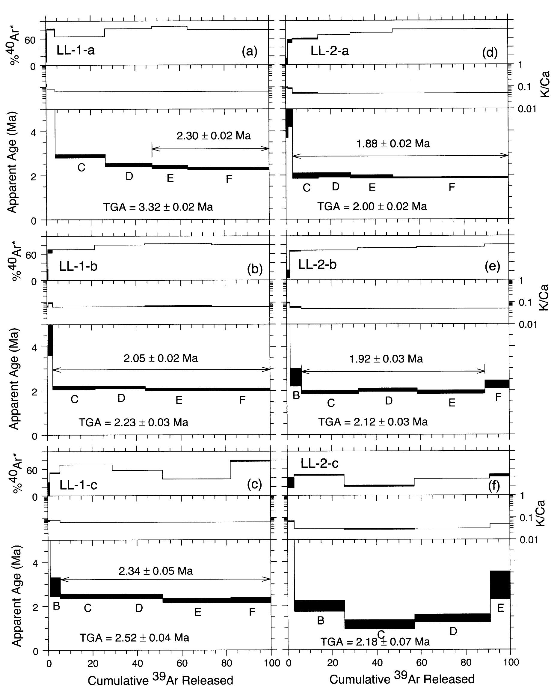 Age spectra, k/ca, and radiogenic yield diagrams for