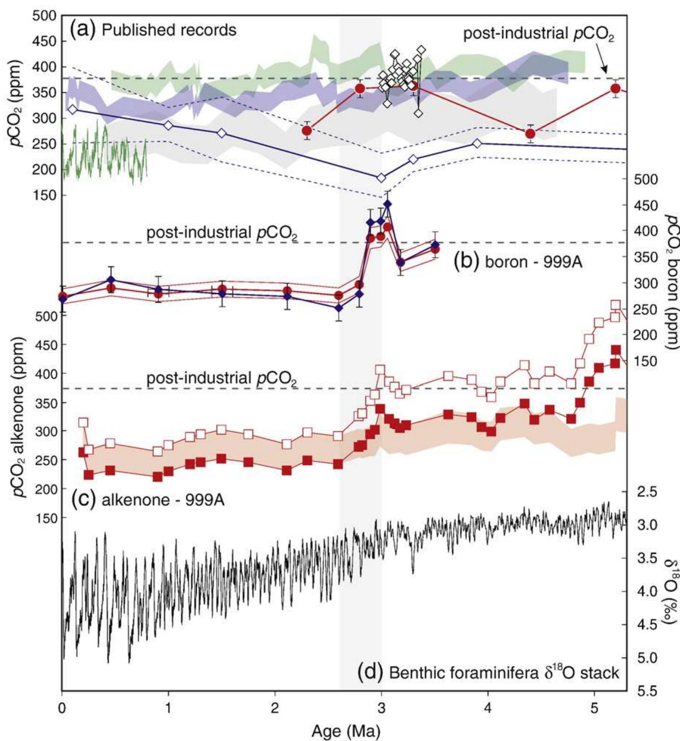 Multiproxy plio-pleistocene pco, evolution. (a) published