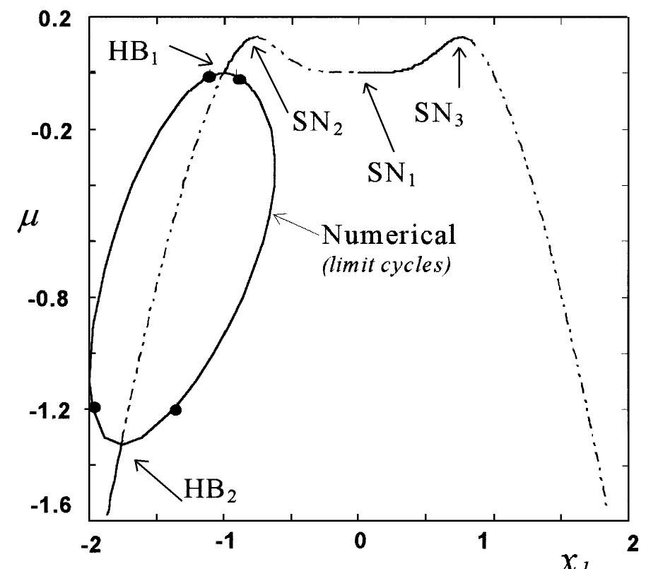 Bifurcation diagram showing static and dynamic bifurca-