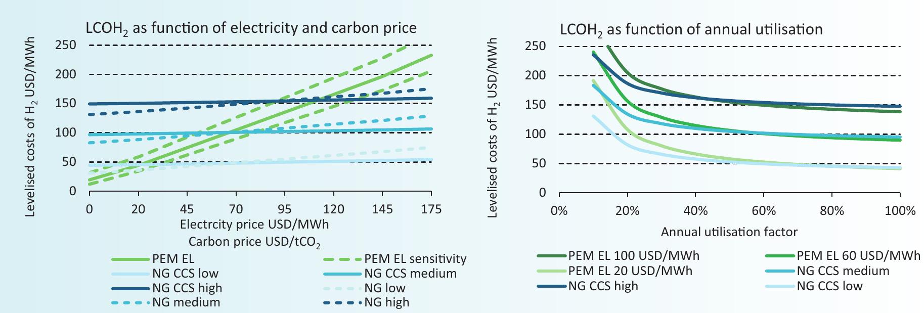Notes: pem el = proton exchange membrane electrolyser; lcoe