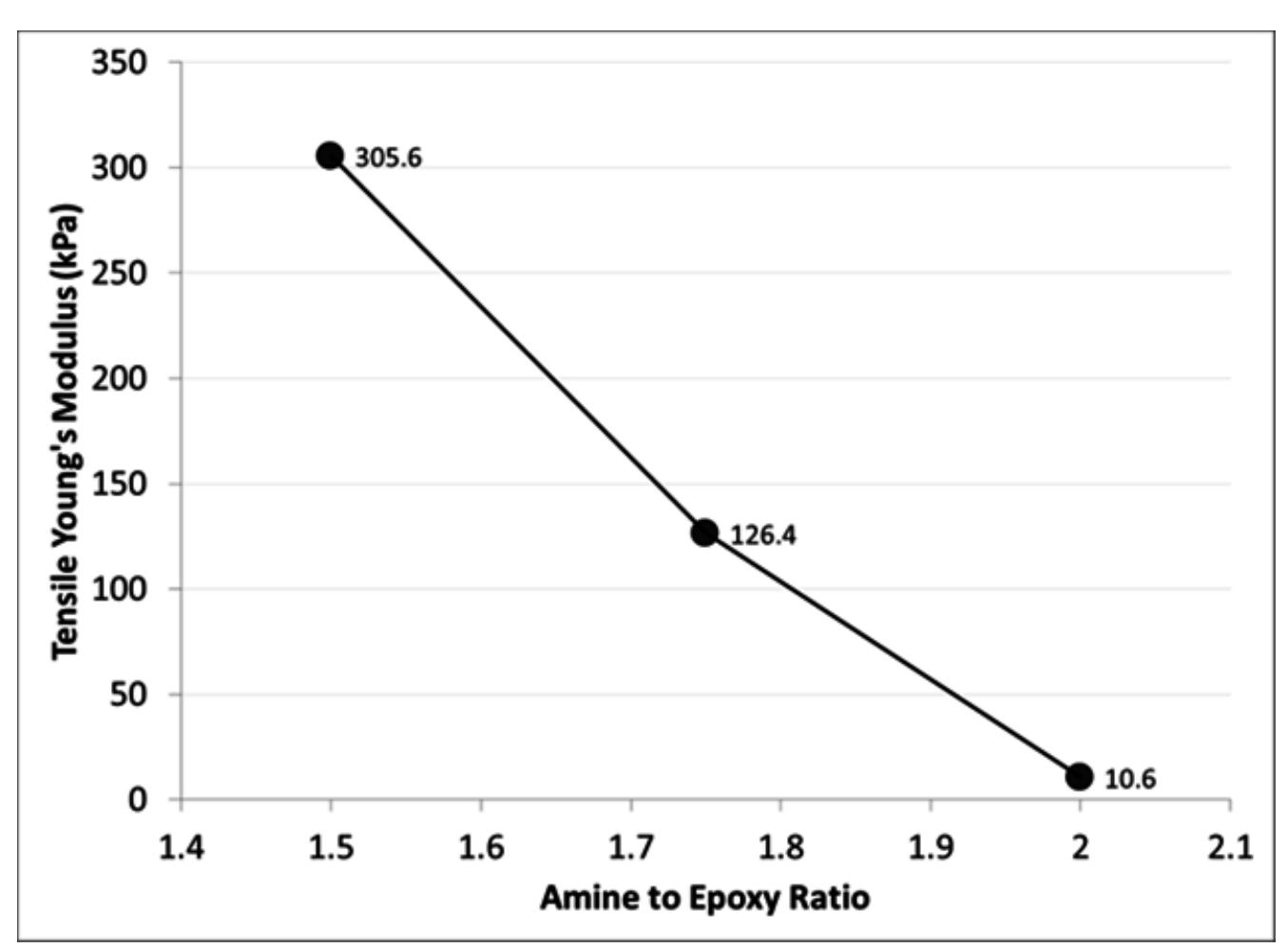 12: tensile modulus of epoxy-amine hydrogel as a function of