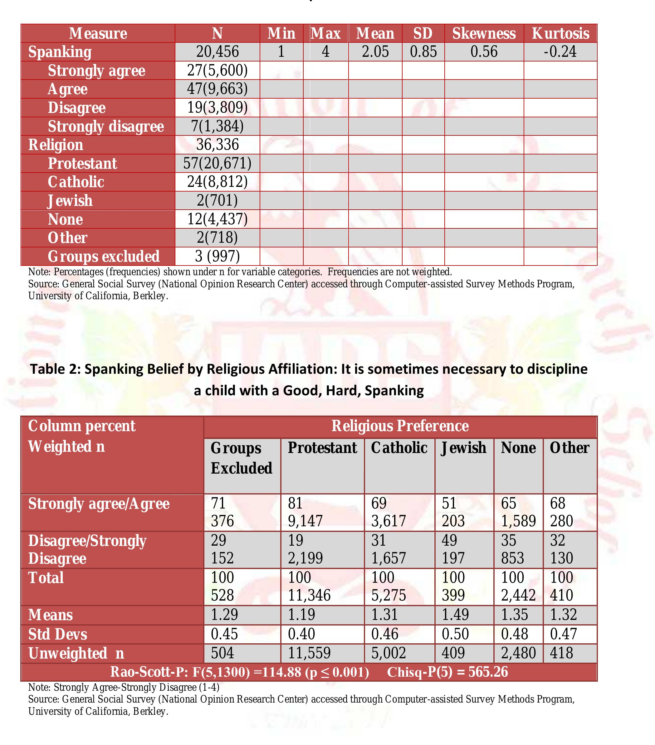 Figure 3 - Religious Preference and Spanking Beliefs: